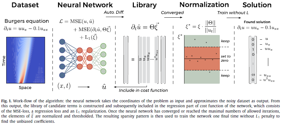 【论文略读28】继PDE-Net 2.0后引用它的一系列文章 | Max Liu's Blog